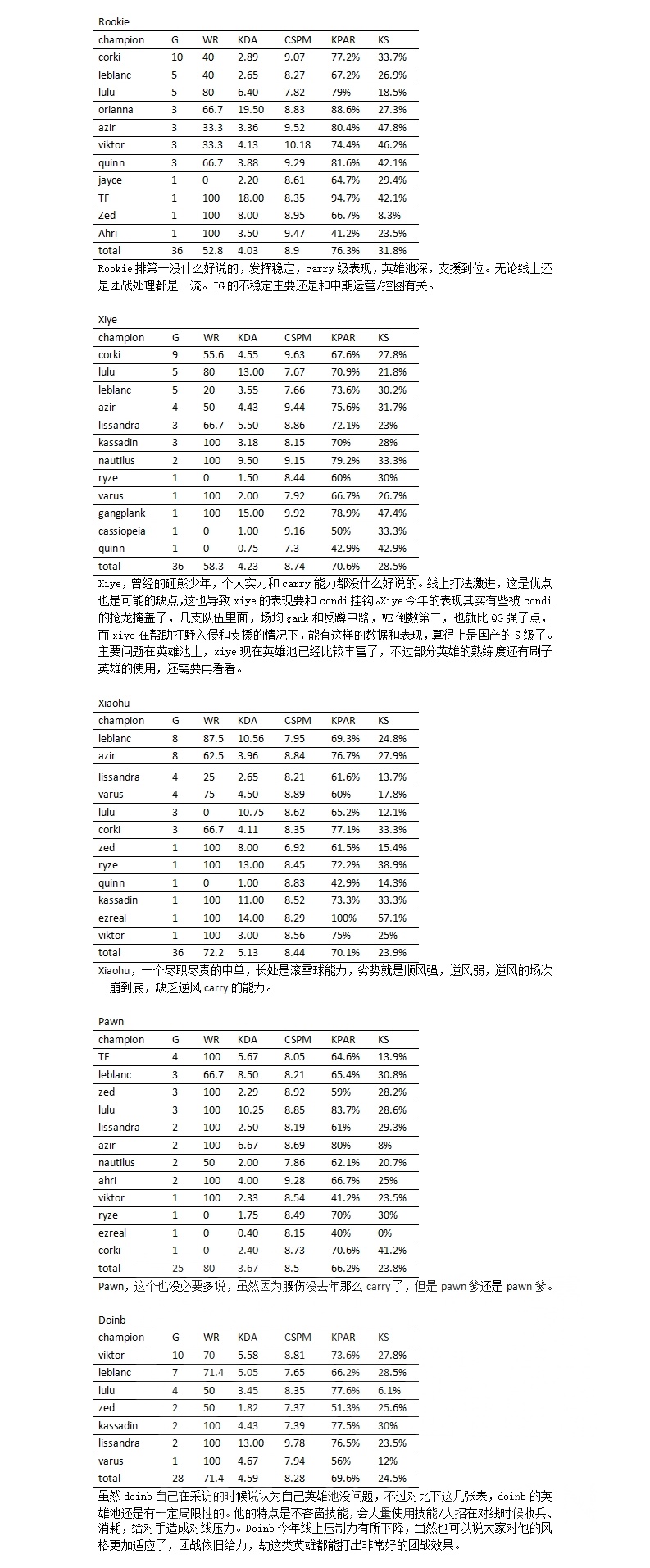 NGA网友票选LPL春季赛最佳阵容(顺便公布LPL第十周话题活动中奖名单) NGA玩家社区